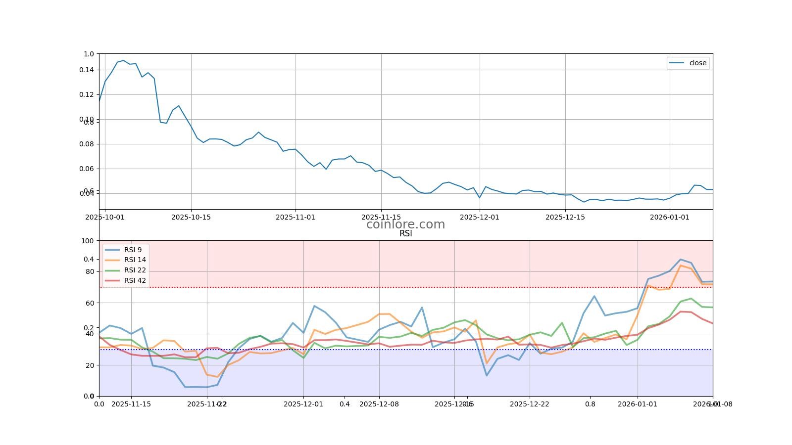 DeepBook Protocol RSI indicator