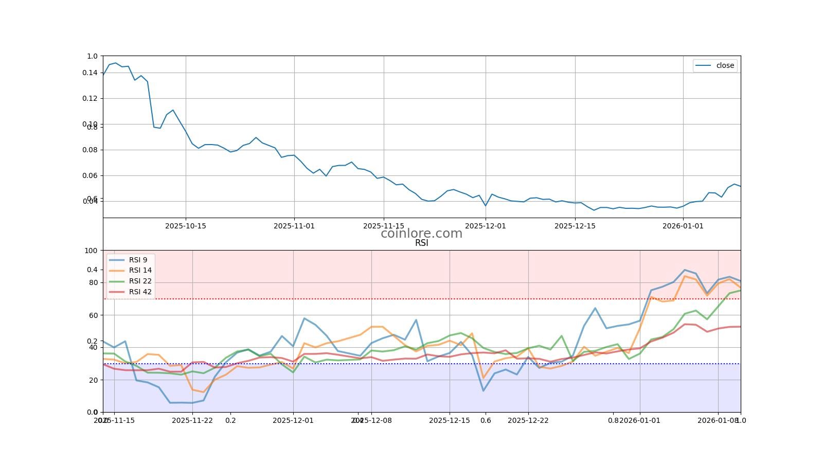 DeepBook Protocol RSI indicator