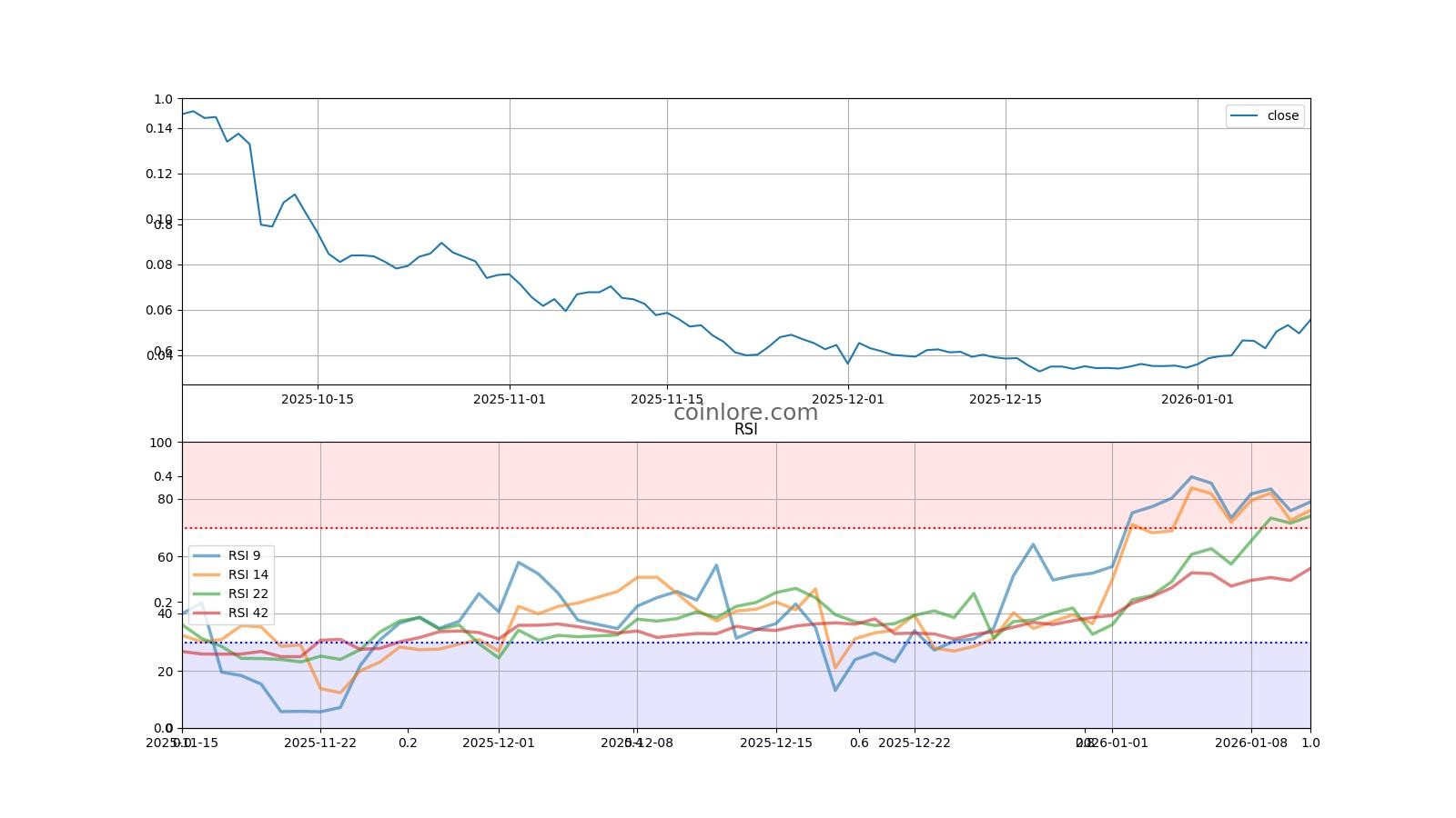 DeepBook Protocol RSI indicator