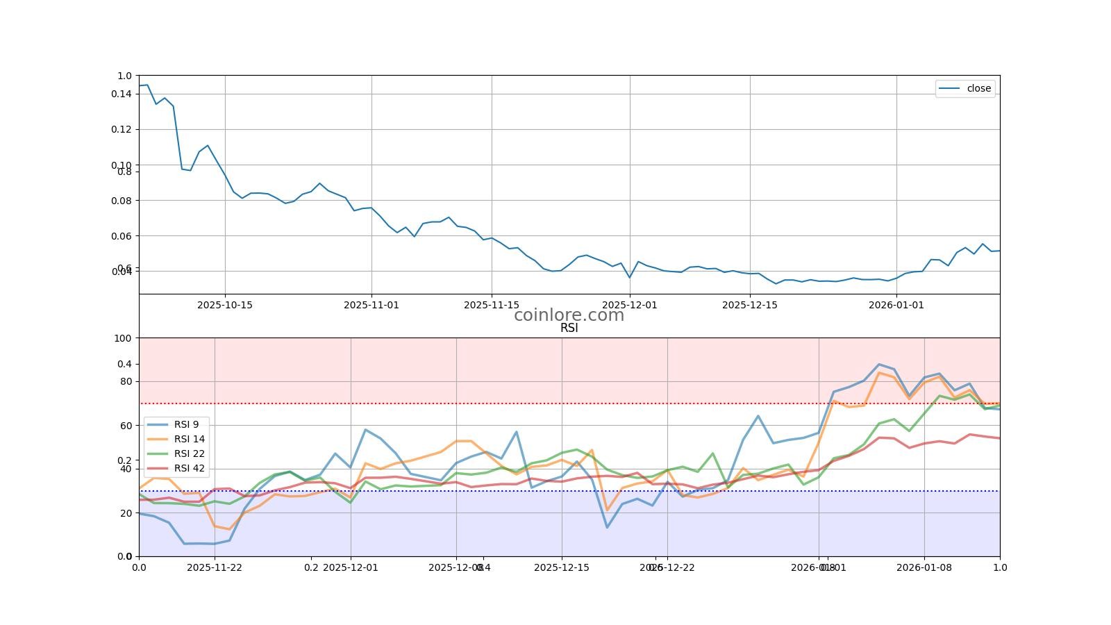DeepBook Protocol RSI indicator