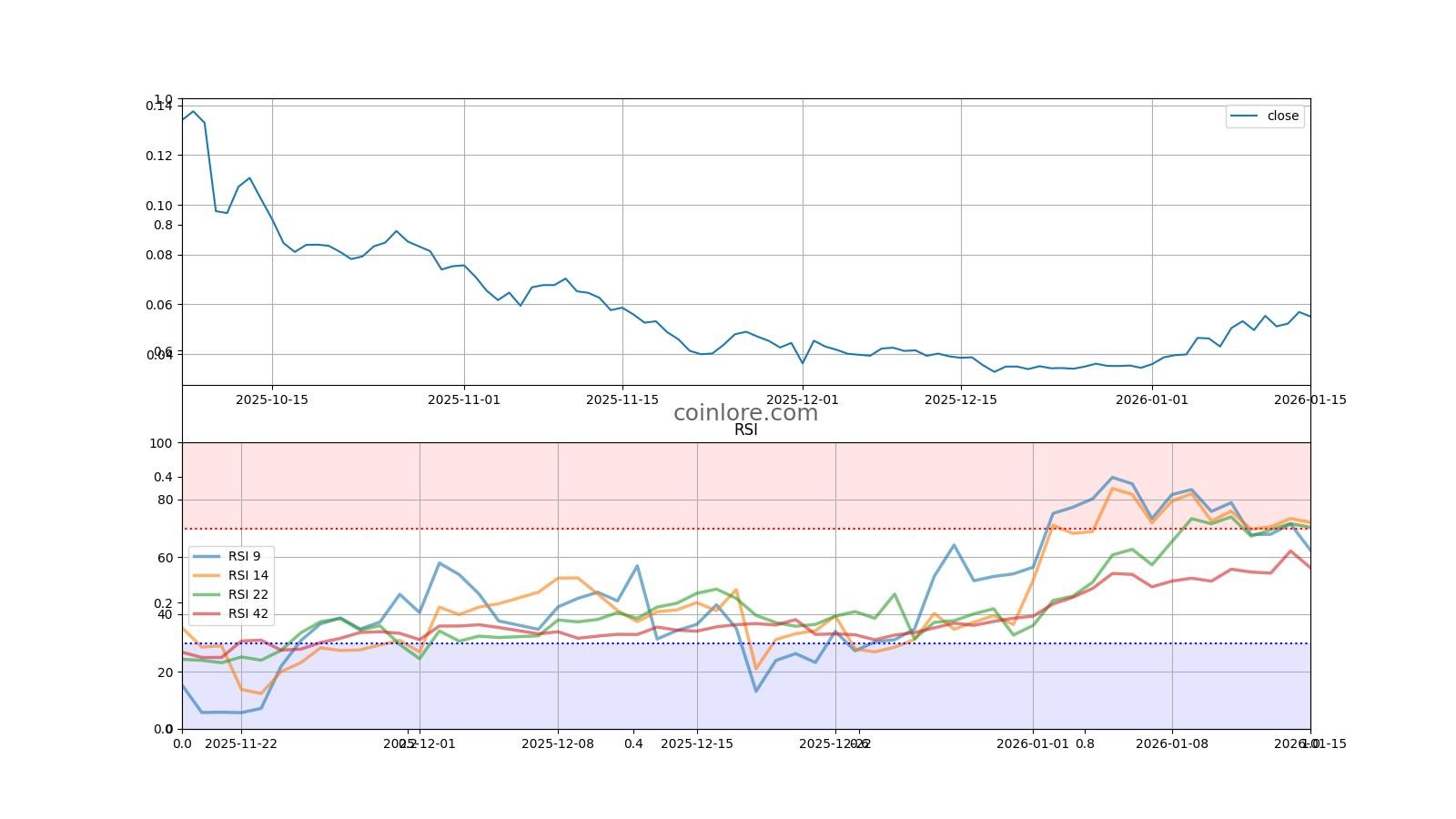 DeepBook Protocol RSI indicator