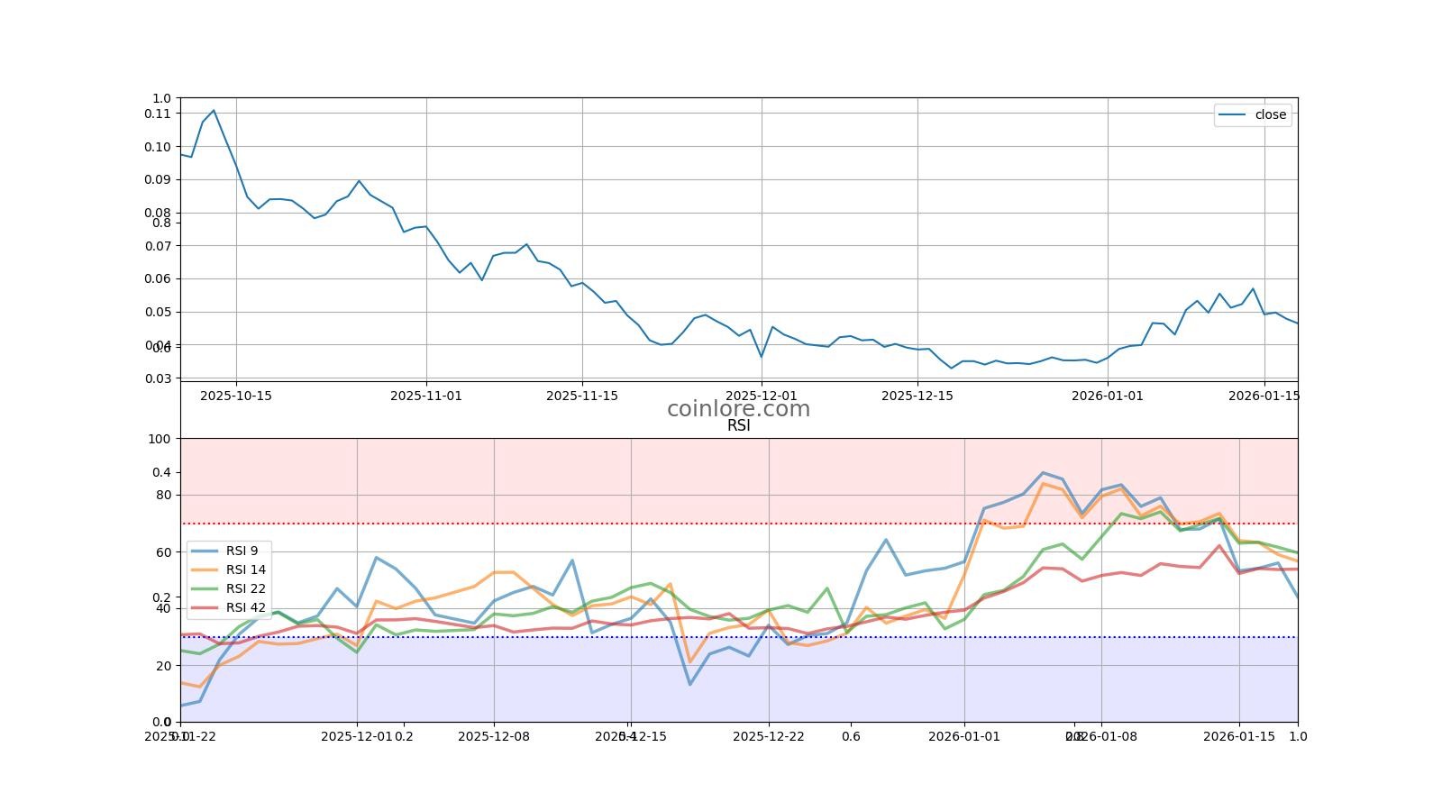 DeepBook Protocol RSI indicator