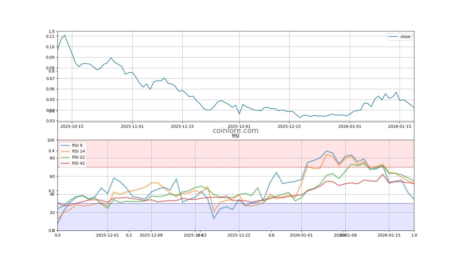 DeepBook Protocol RSI indicator