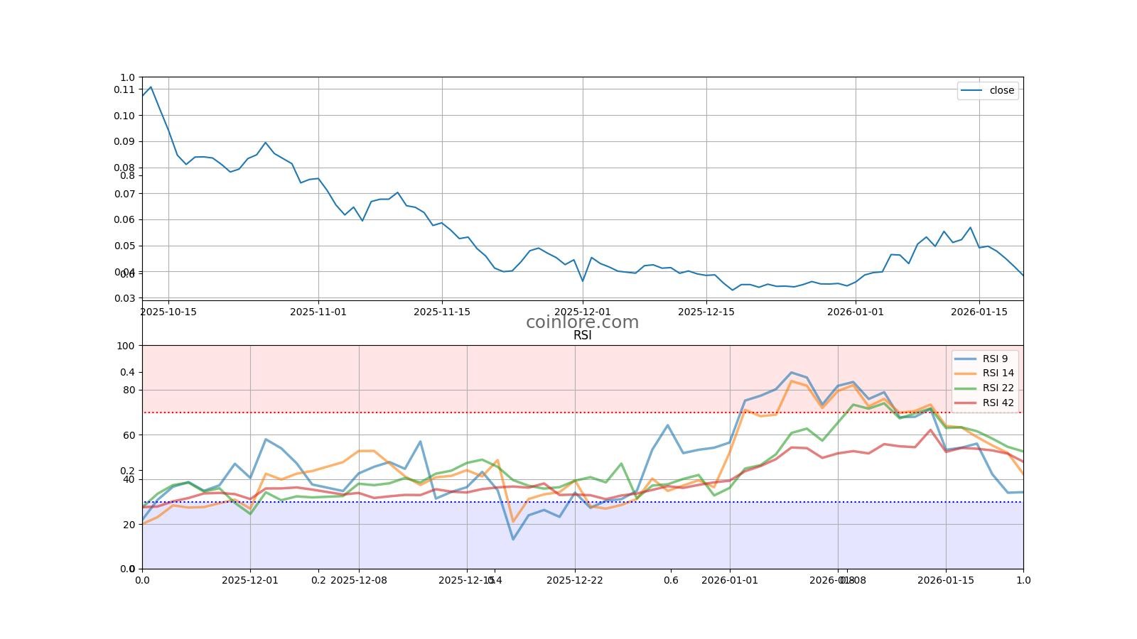 DeepBook Protocol RSI indicator