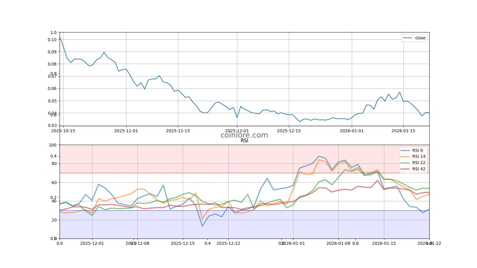DeepBook Protocol RSI indicator