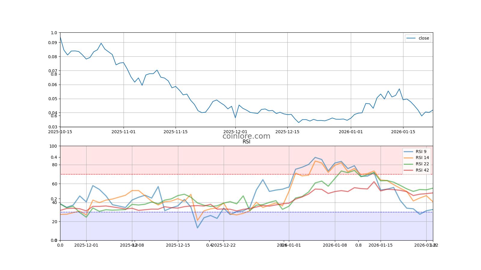 DeepBook Protocol RSI indicator