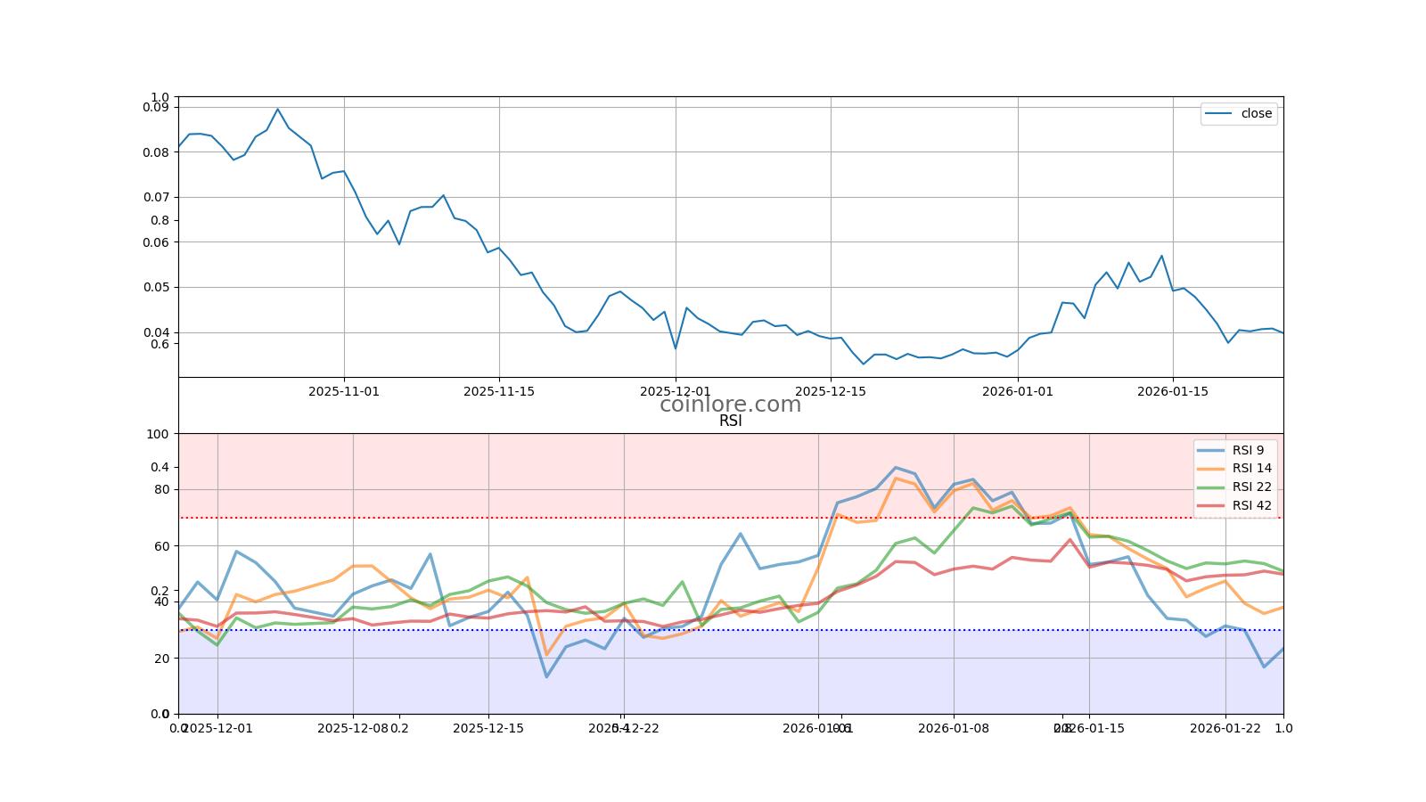 DeepBook Protocol RSI indicator