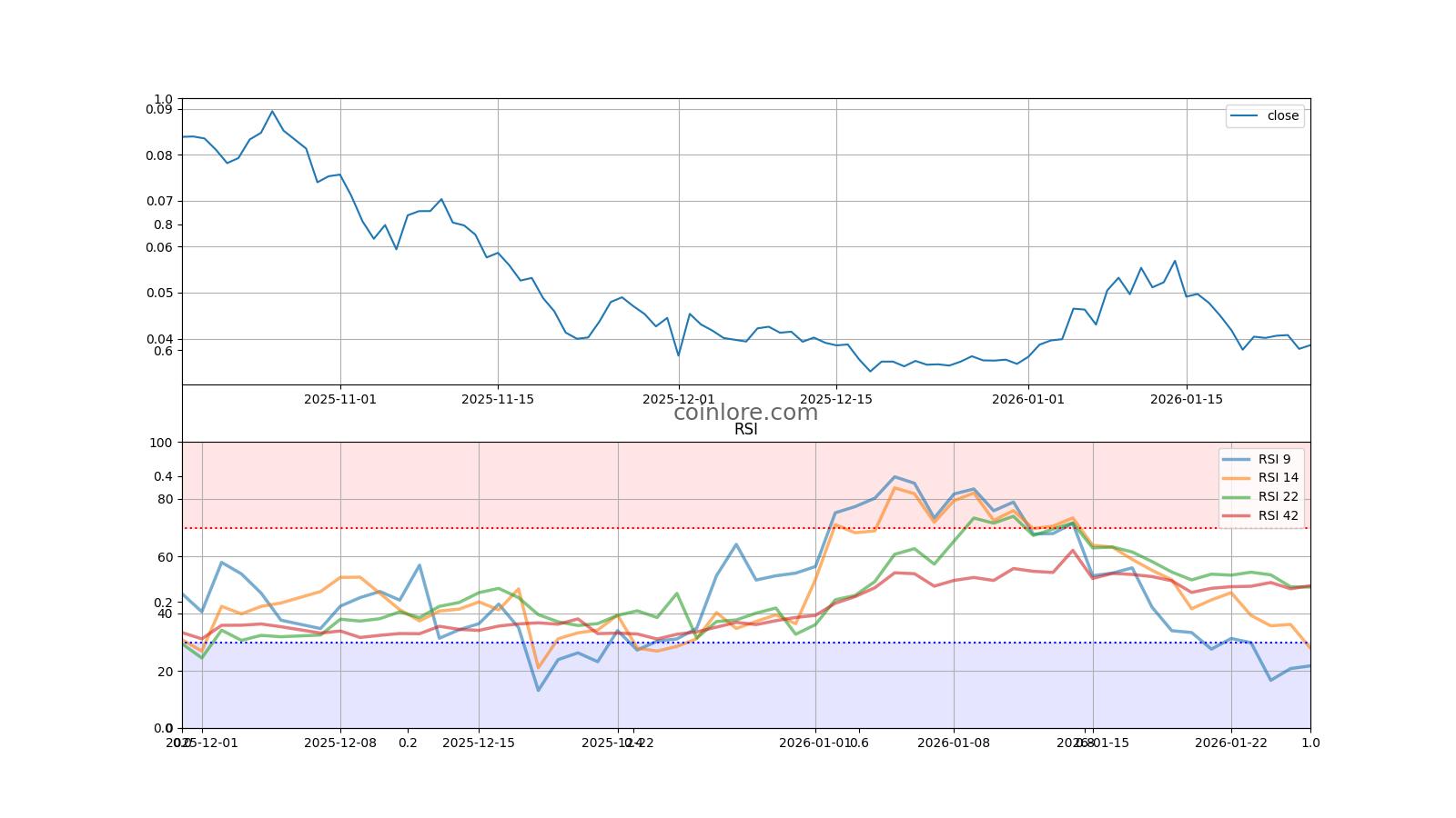 DeepBook Protocol RSI indicator