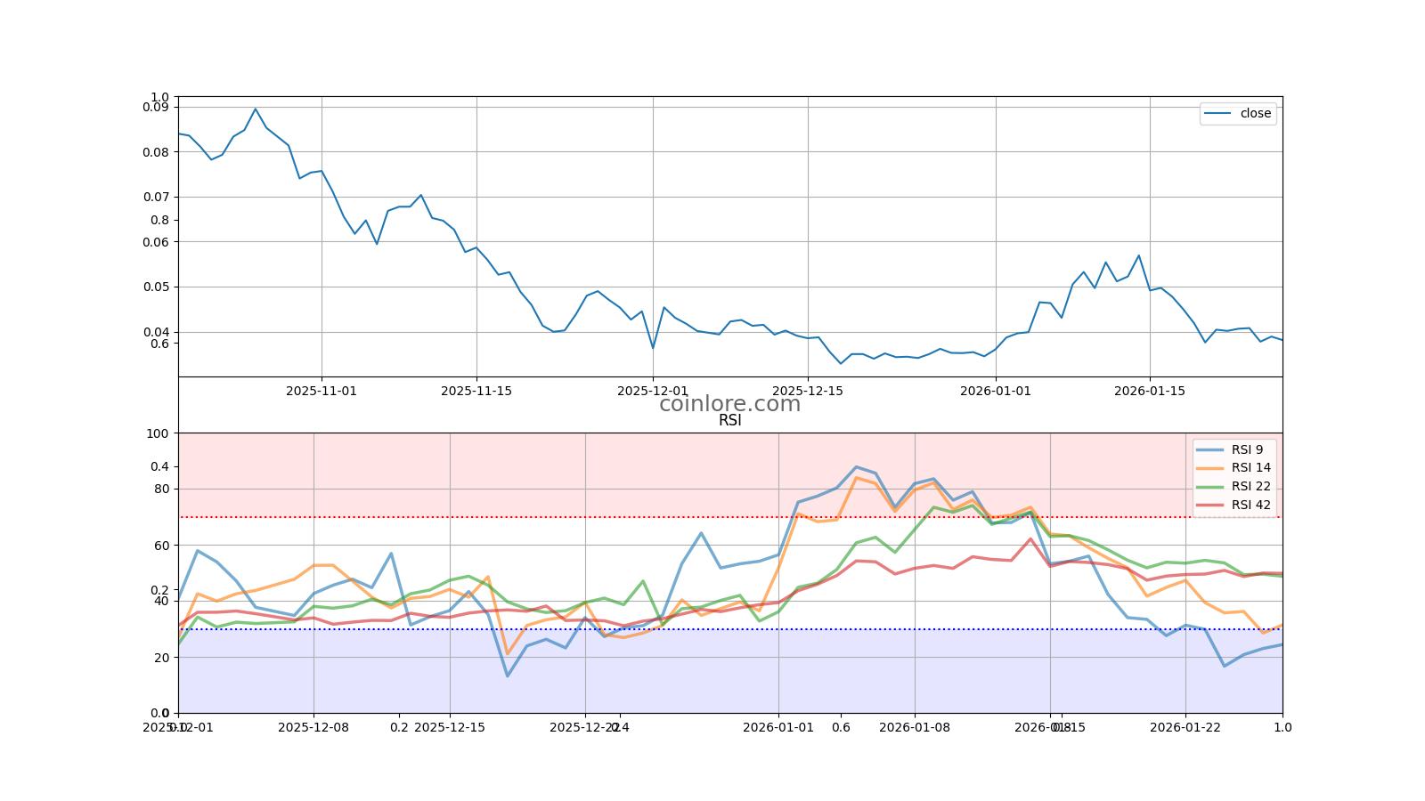 DeepBook Protocol RSI indicator