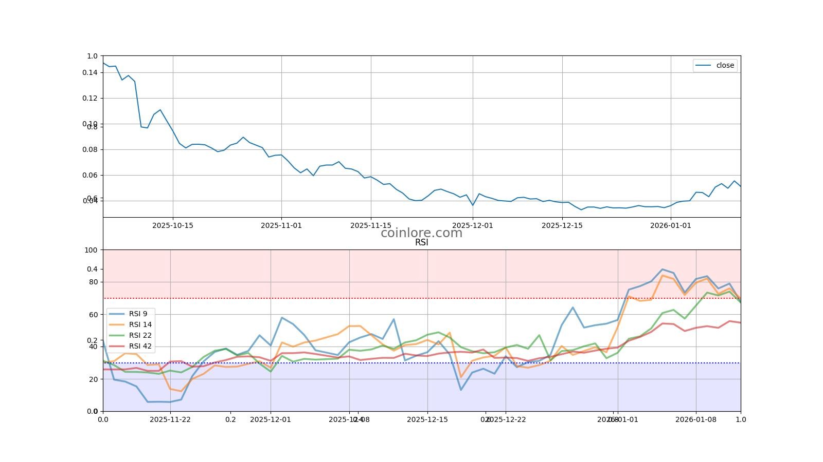 DeepBook Protocol RSI indicator