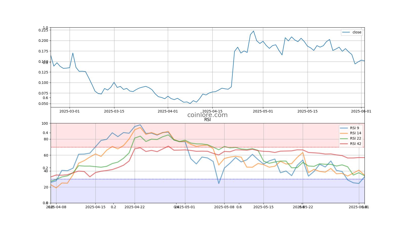 DeepBook Protocol RSI indicator