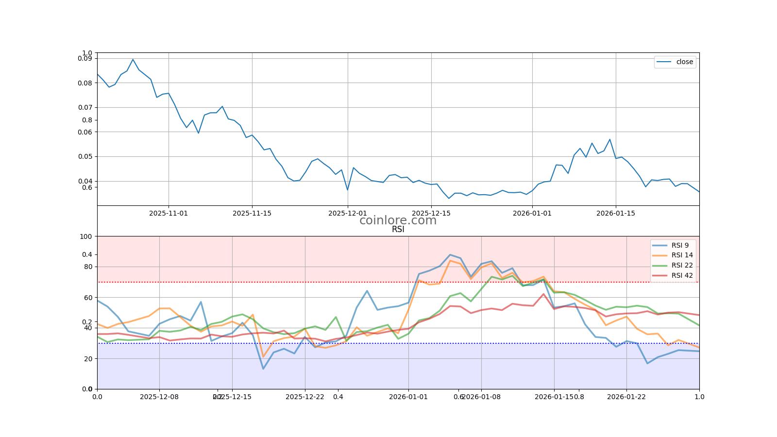 DeepBook Protocol RSI indicator