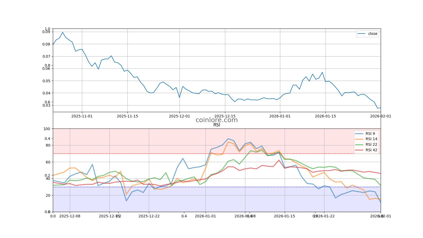DeepBook Protocol RSI indicator