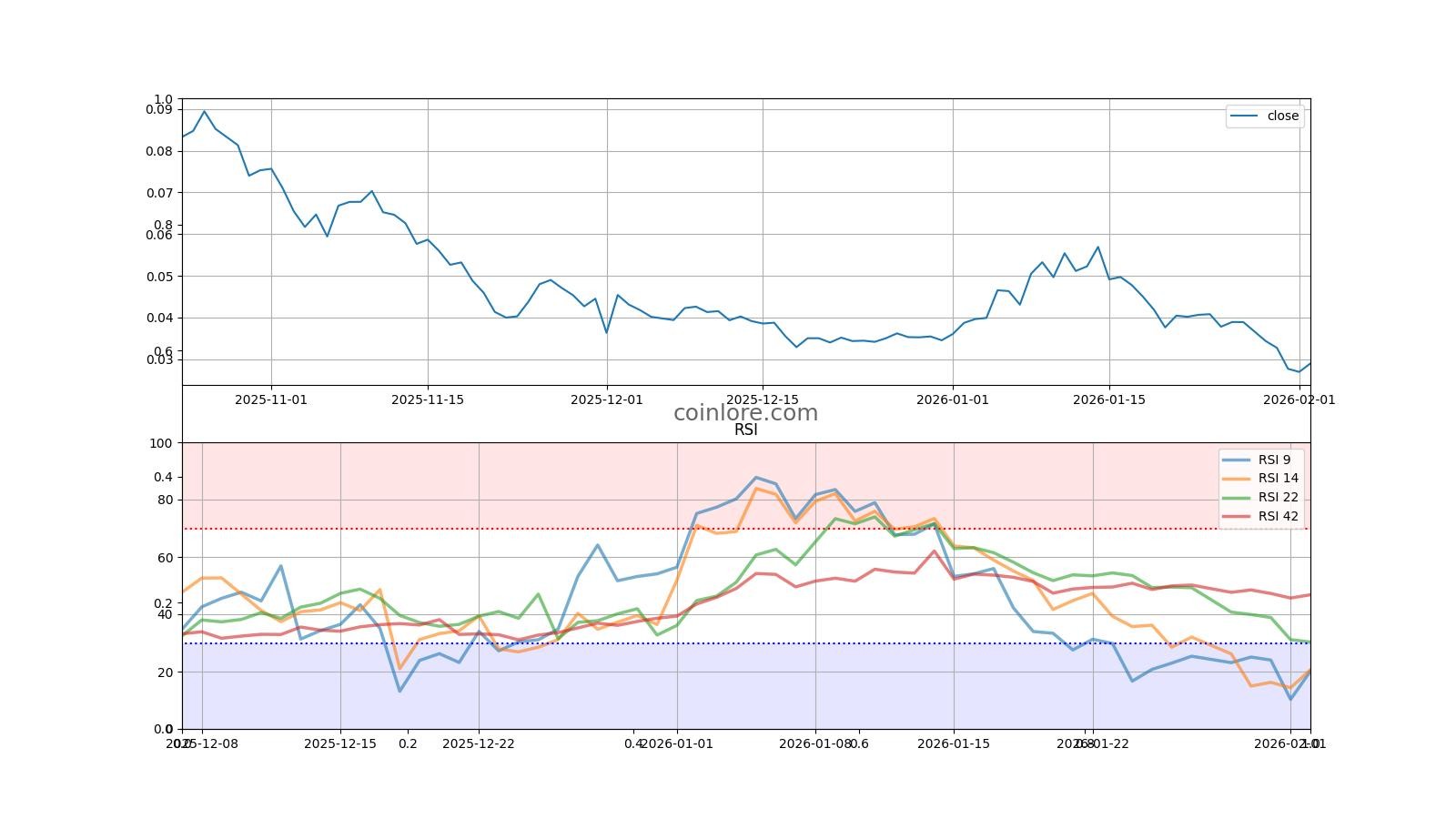 DeepBook Protocol RSI indicator