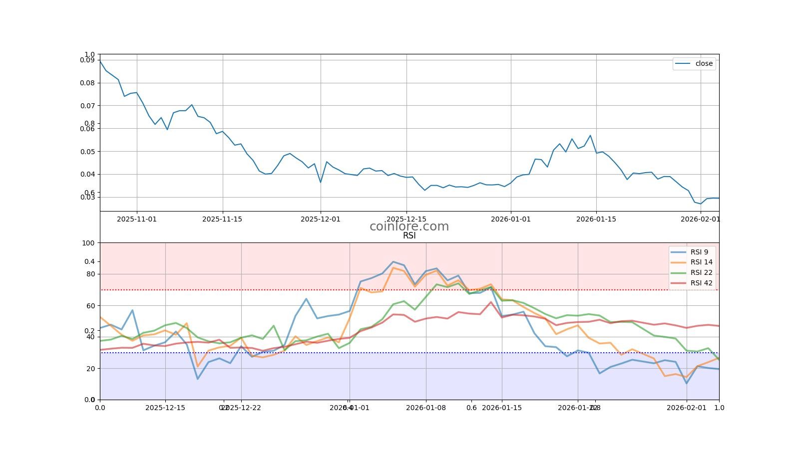 DeepBook Protocol RSI indicator