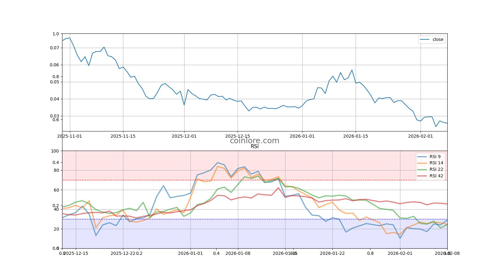 DeepBook Protocol RSI indicator