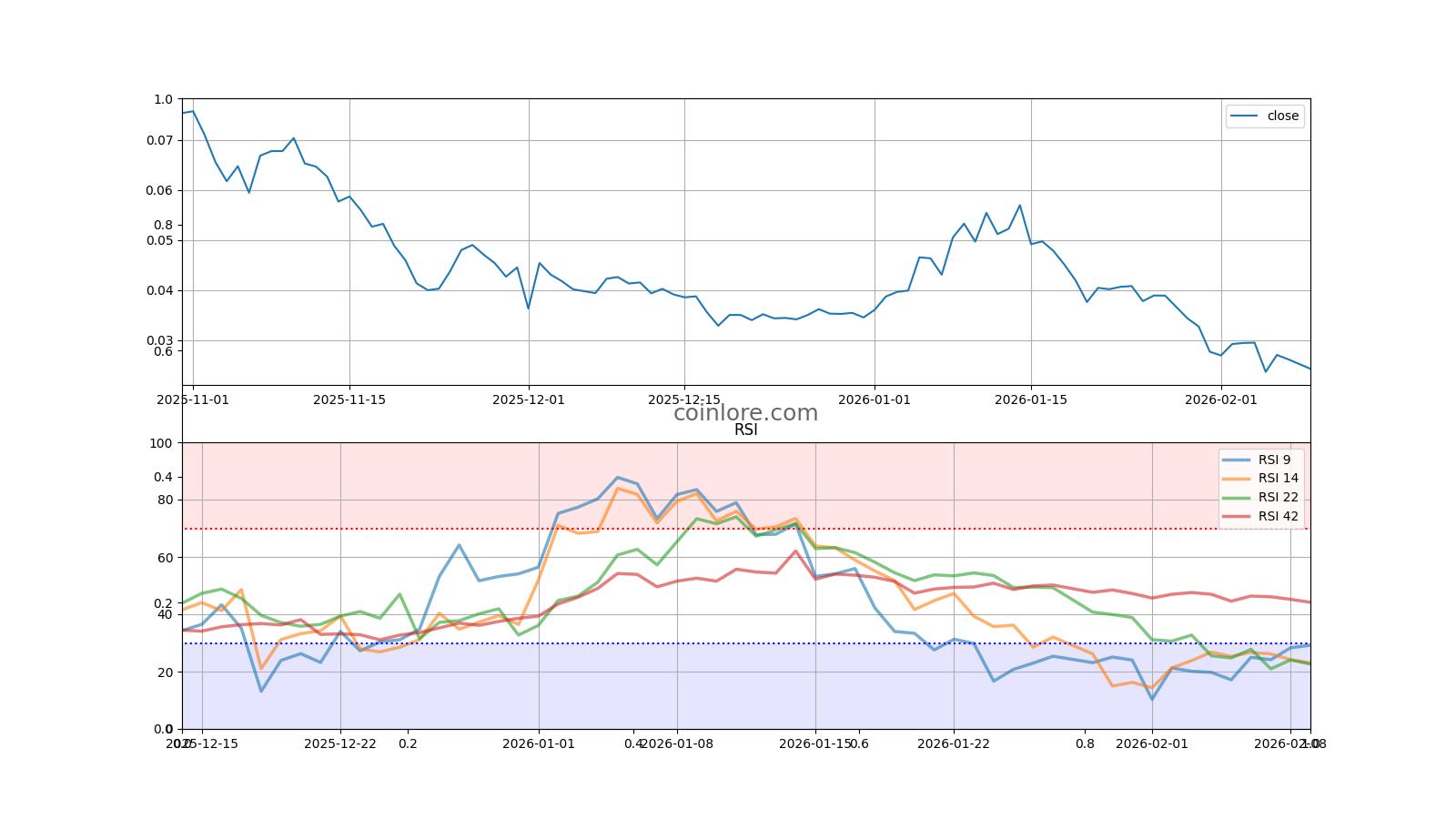 DeepBook Protocol RSI indicator