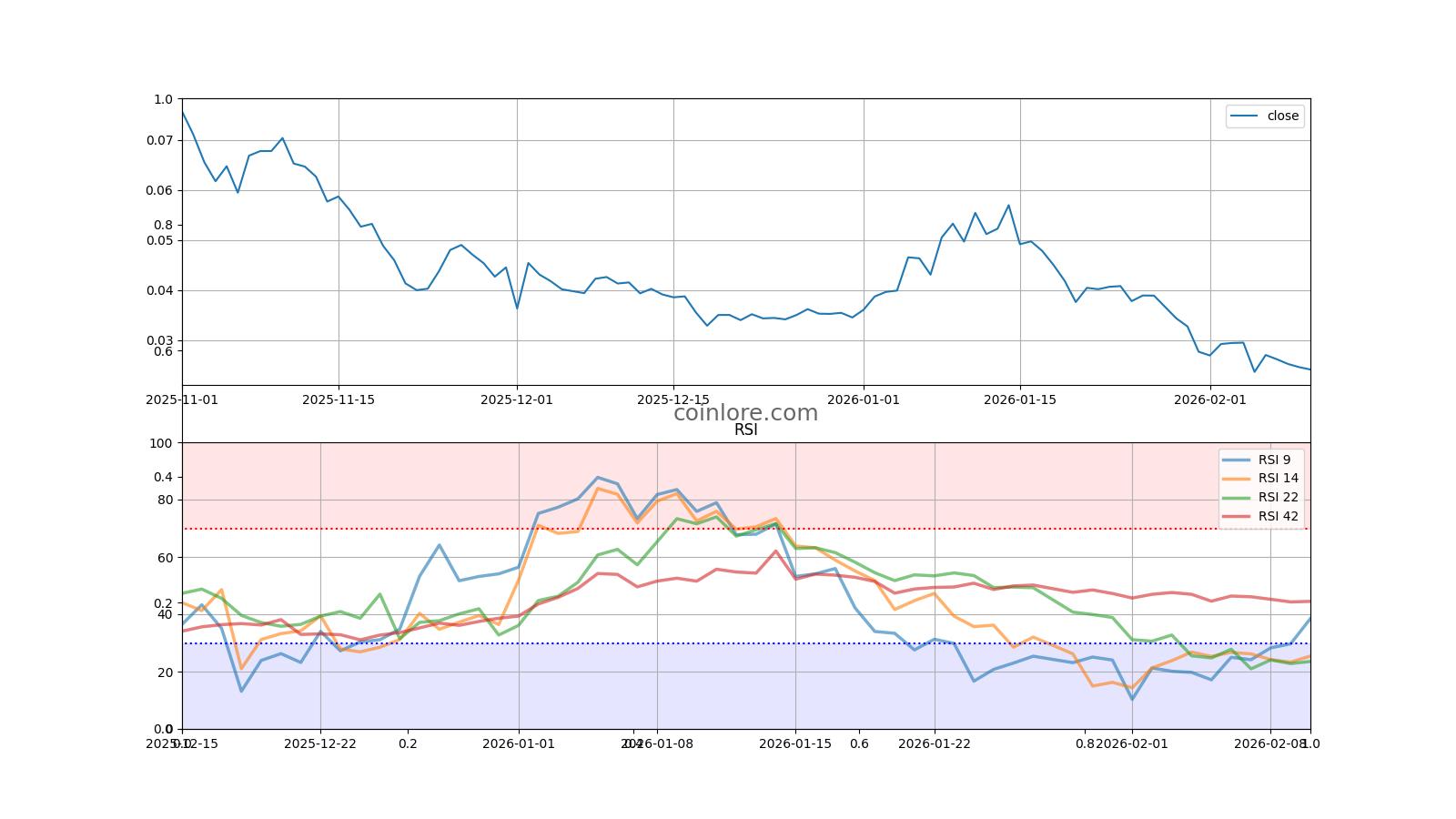 DeepBook Protocol RSI indicator