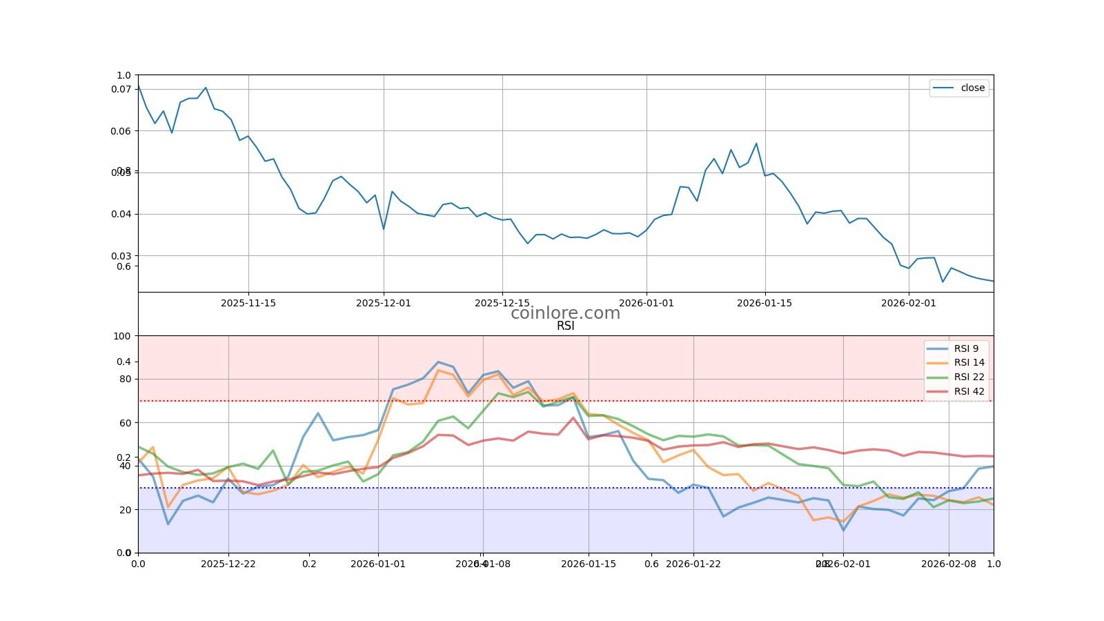 DeepBook Protocol RSI indicator