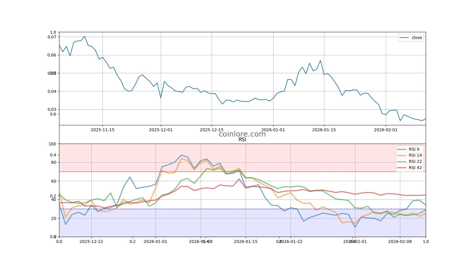 DeepBook Protocol RSI indicator