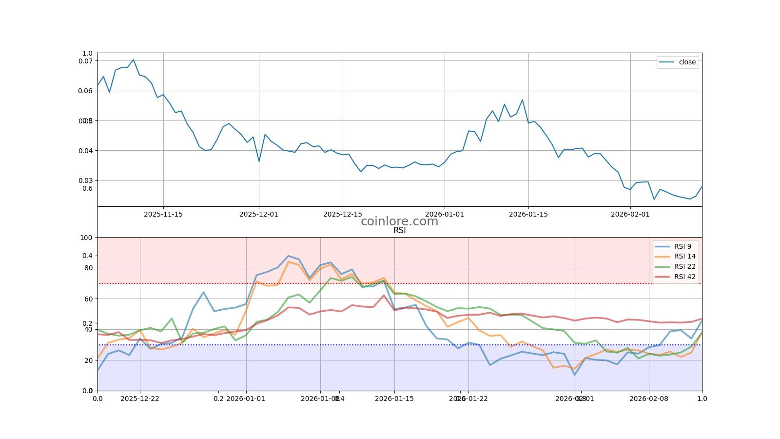 DeepBook Protocol RSI indicator