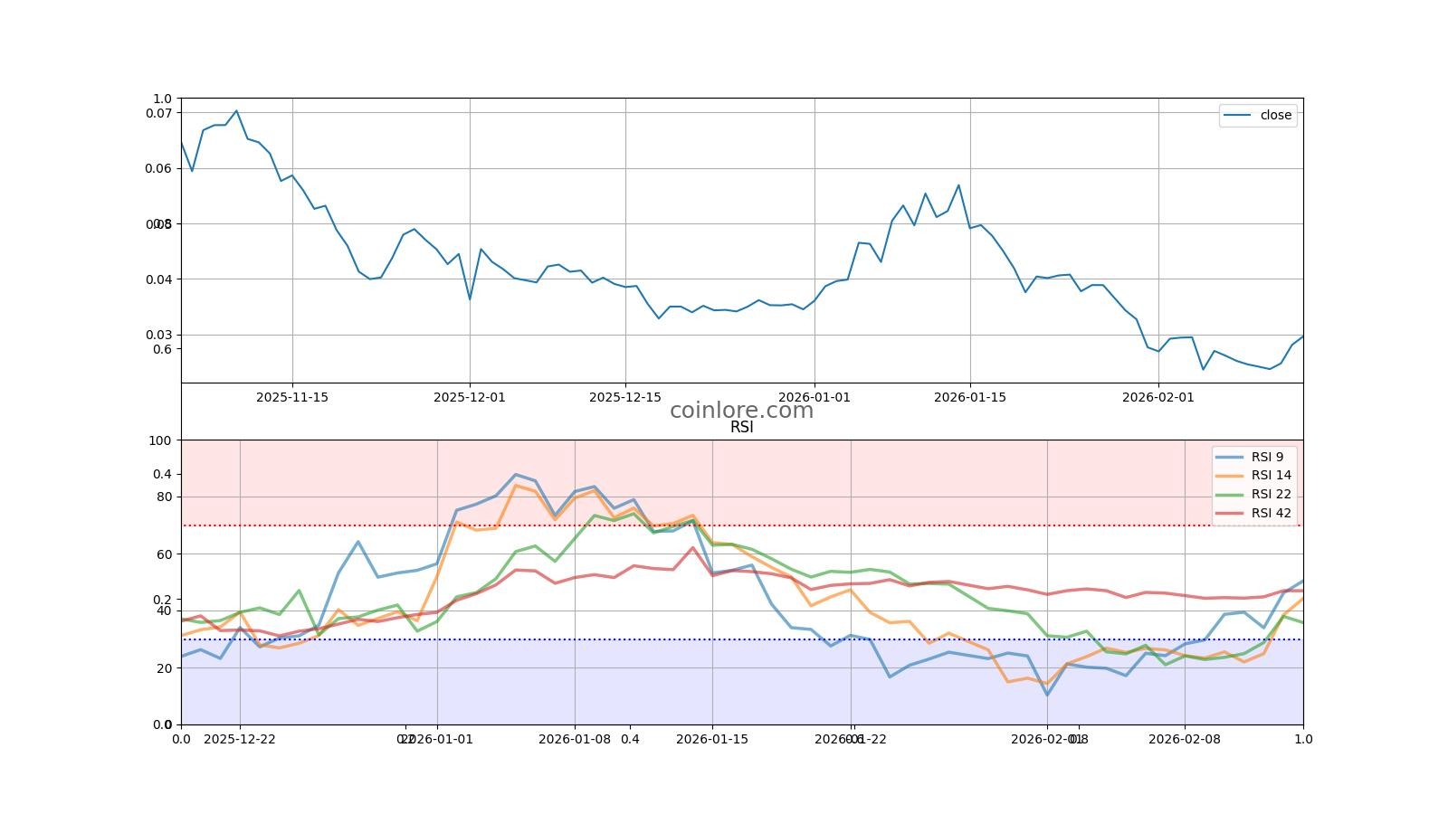 DeepBook Protocol RSI indicator