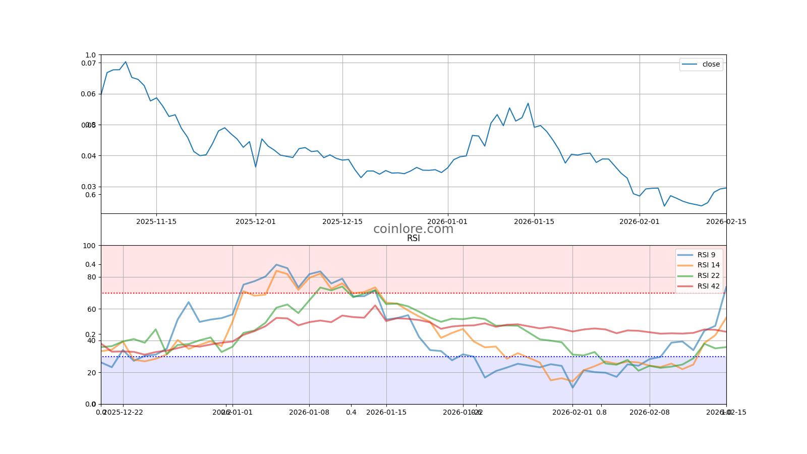 DeepBook Protocol RSI indicator