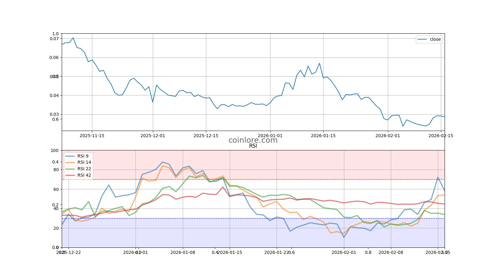 DeepBook Protocol RSI indicator