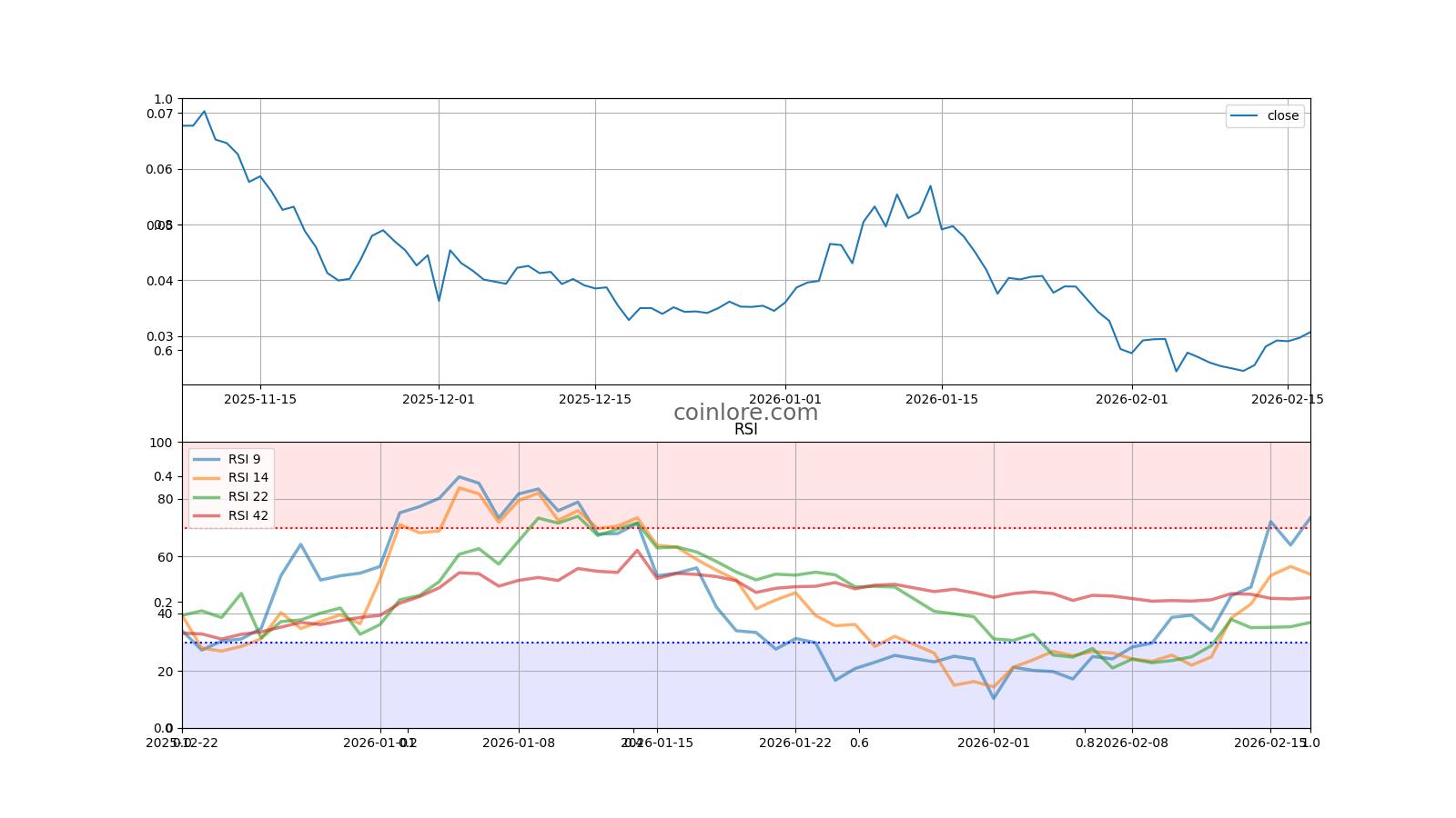 DeepBook Protocol RSI indicator