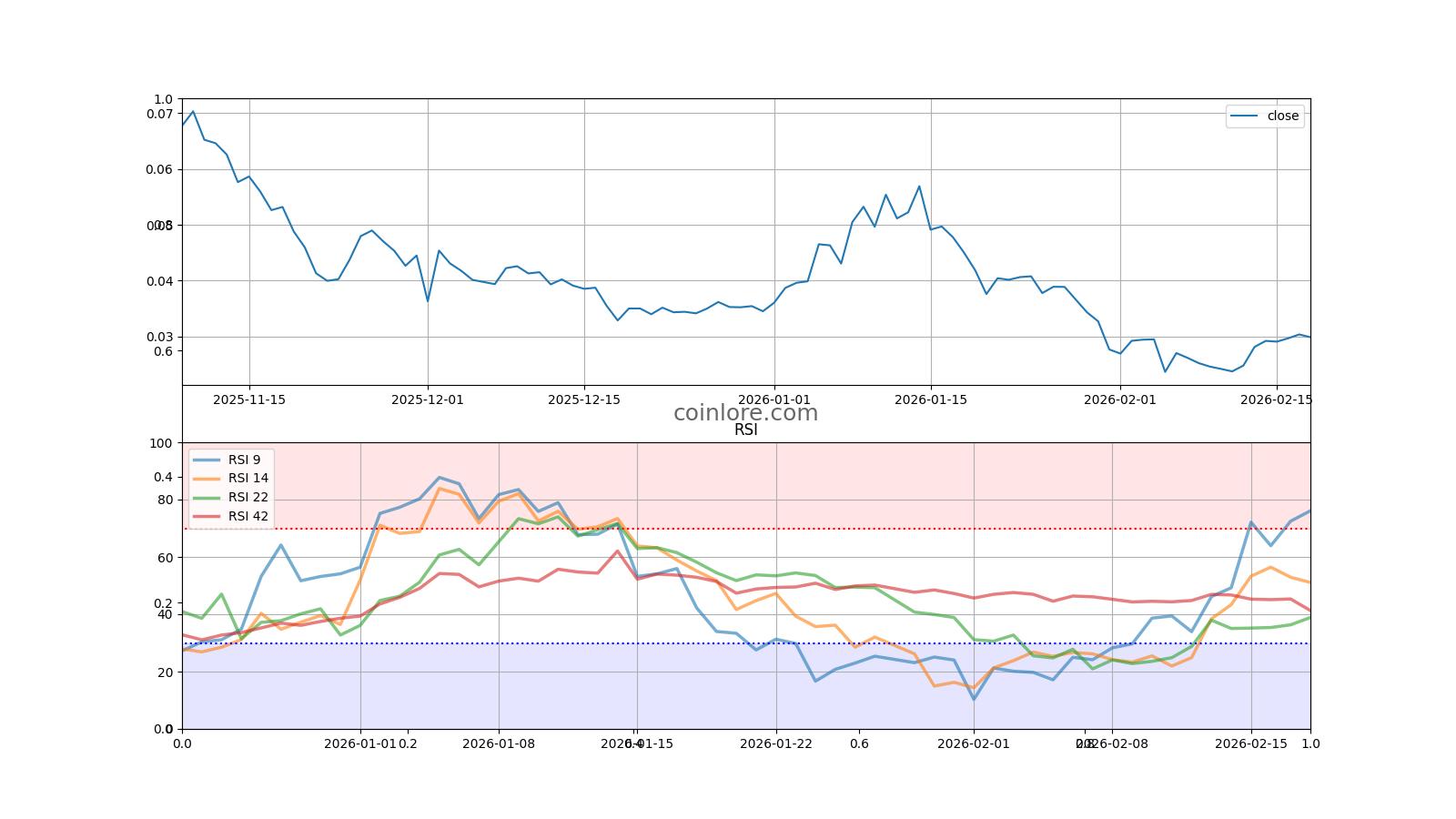 DeepBook Protocol RSI indicator