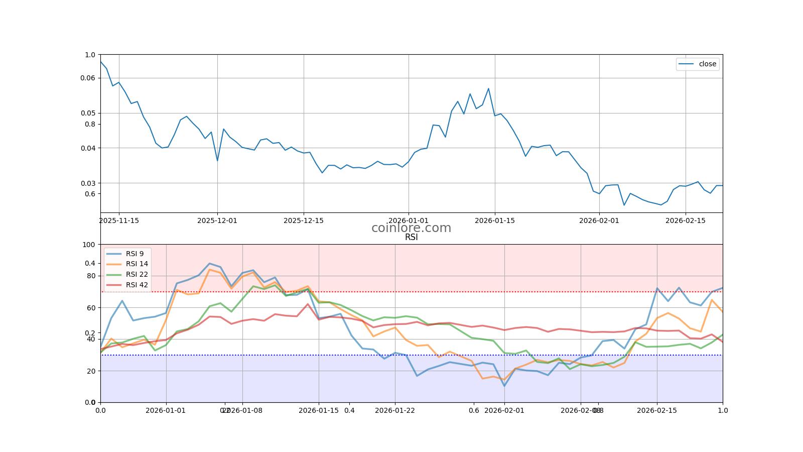 DeepBook Protocol RSI indicator
