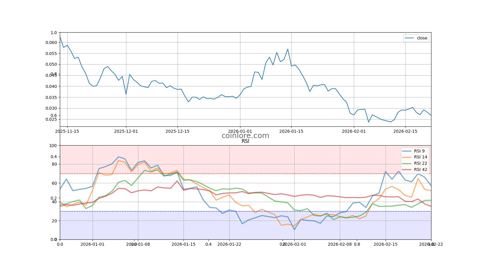 DeepBook Protocol RSI indicator