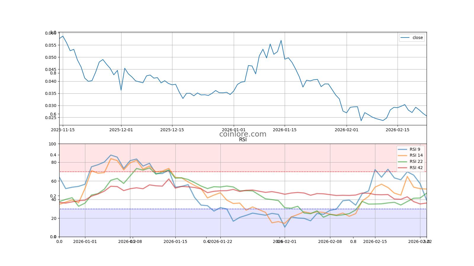 DeepBook Protocol RSI indicator