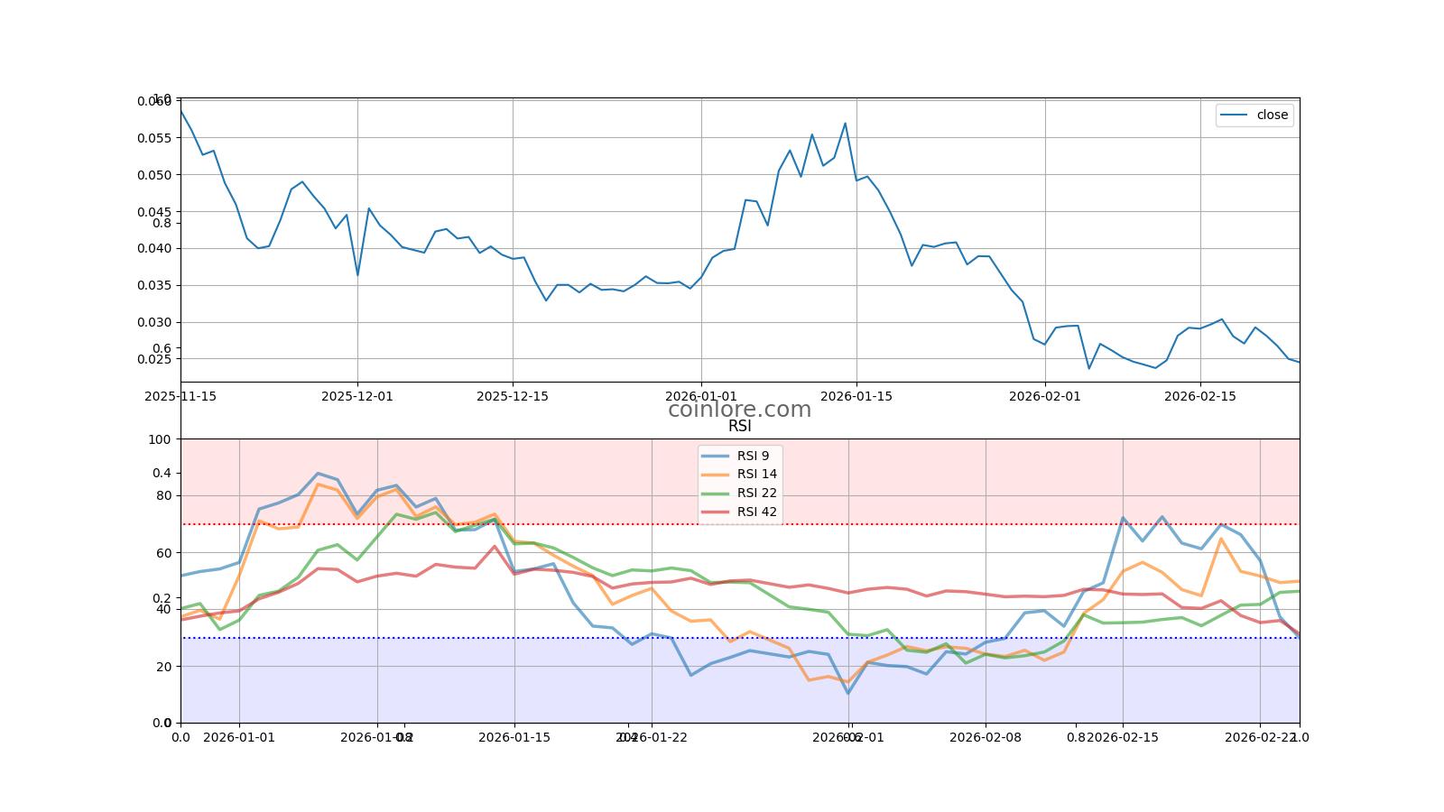 DeepBook Protocol RSI indicator