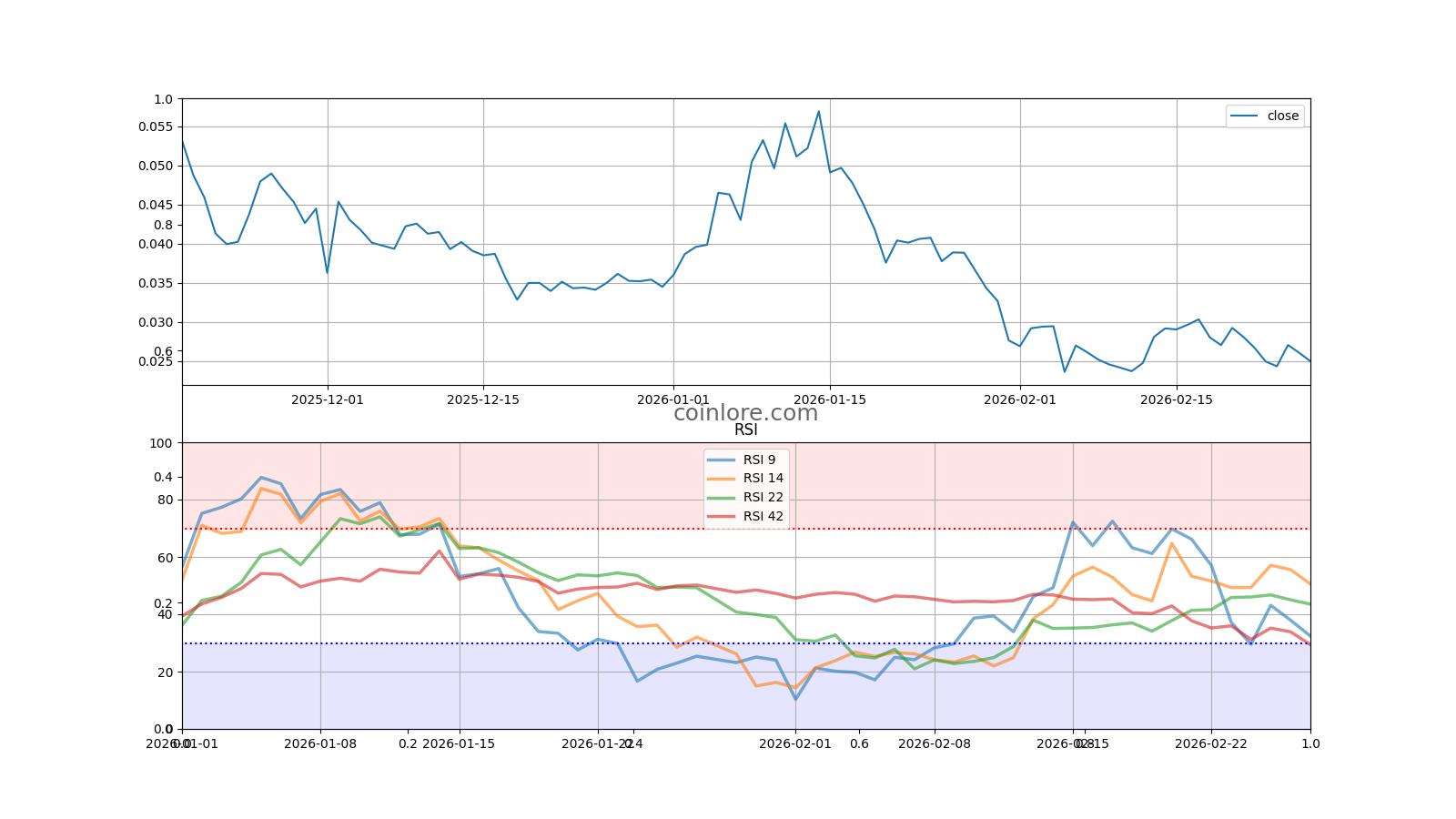 DeepBook Protocol RSI indicator