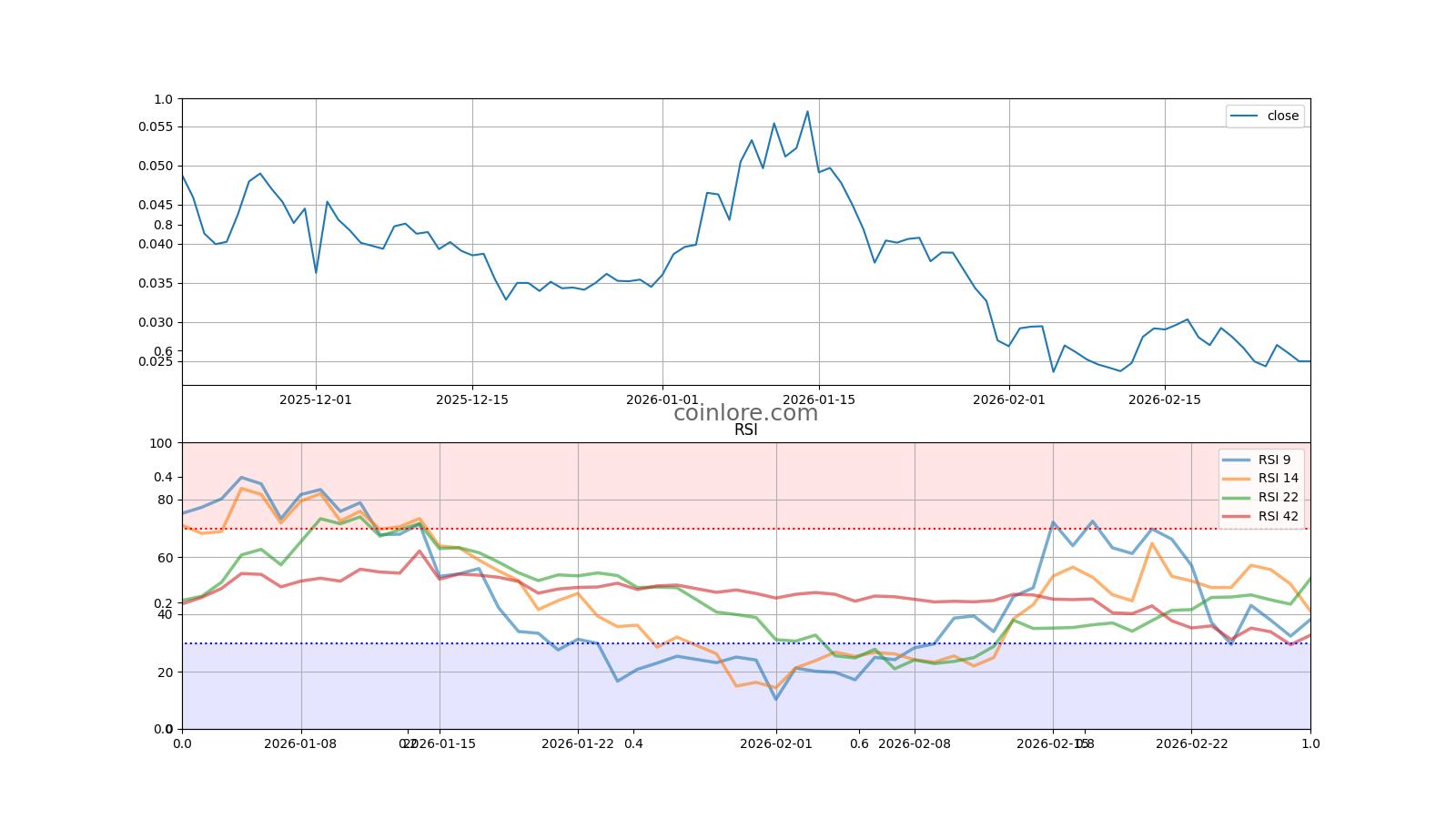 DeepBook Protocol RSI indicator