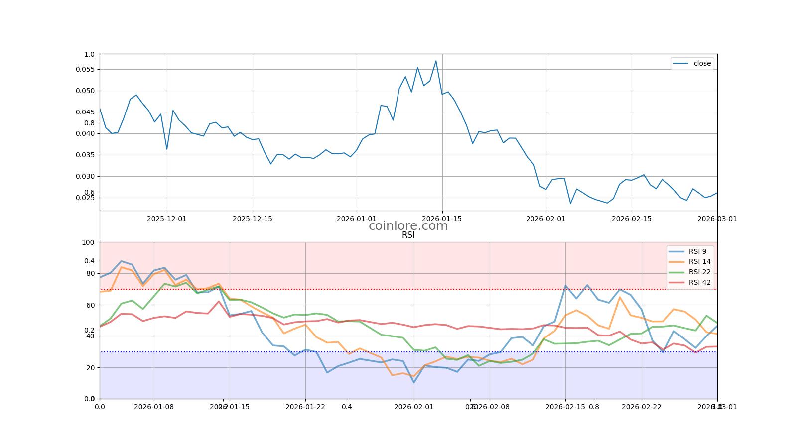 DeepBook Protocol RSI indicator