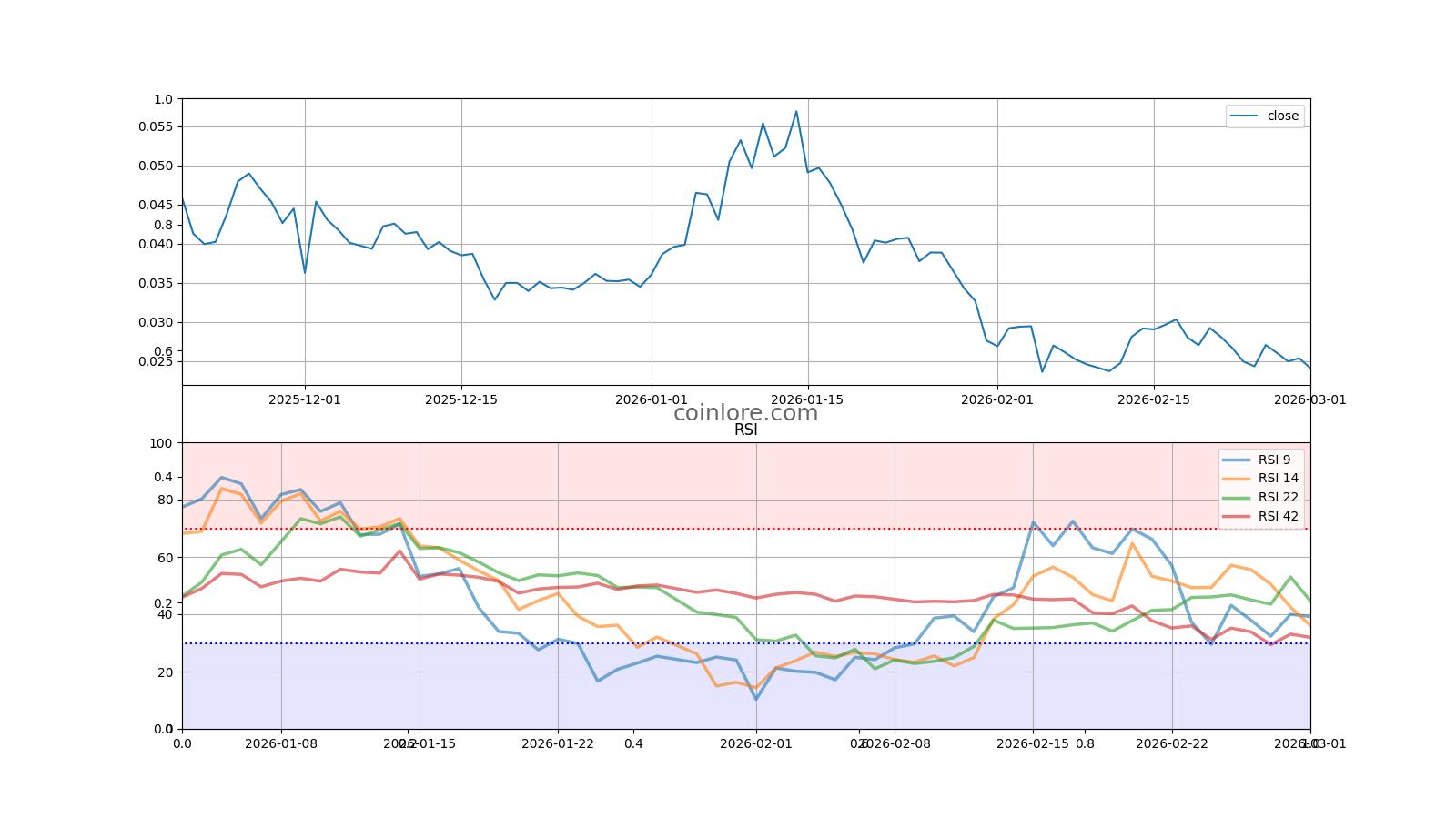 DeepBook Protocol RSI indicator