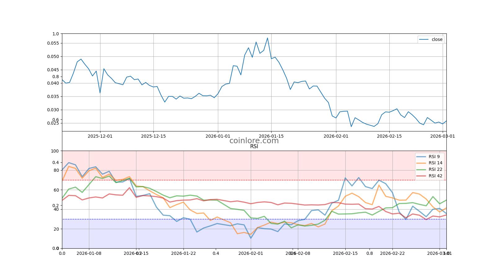 DeepBook Protocol RSI indicator
