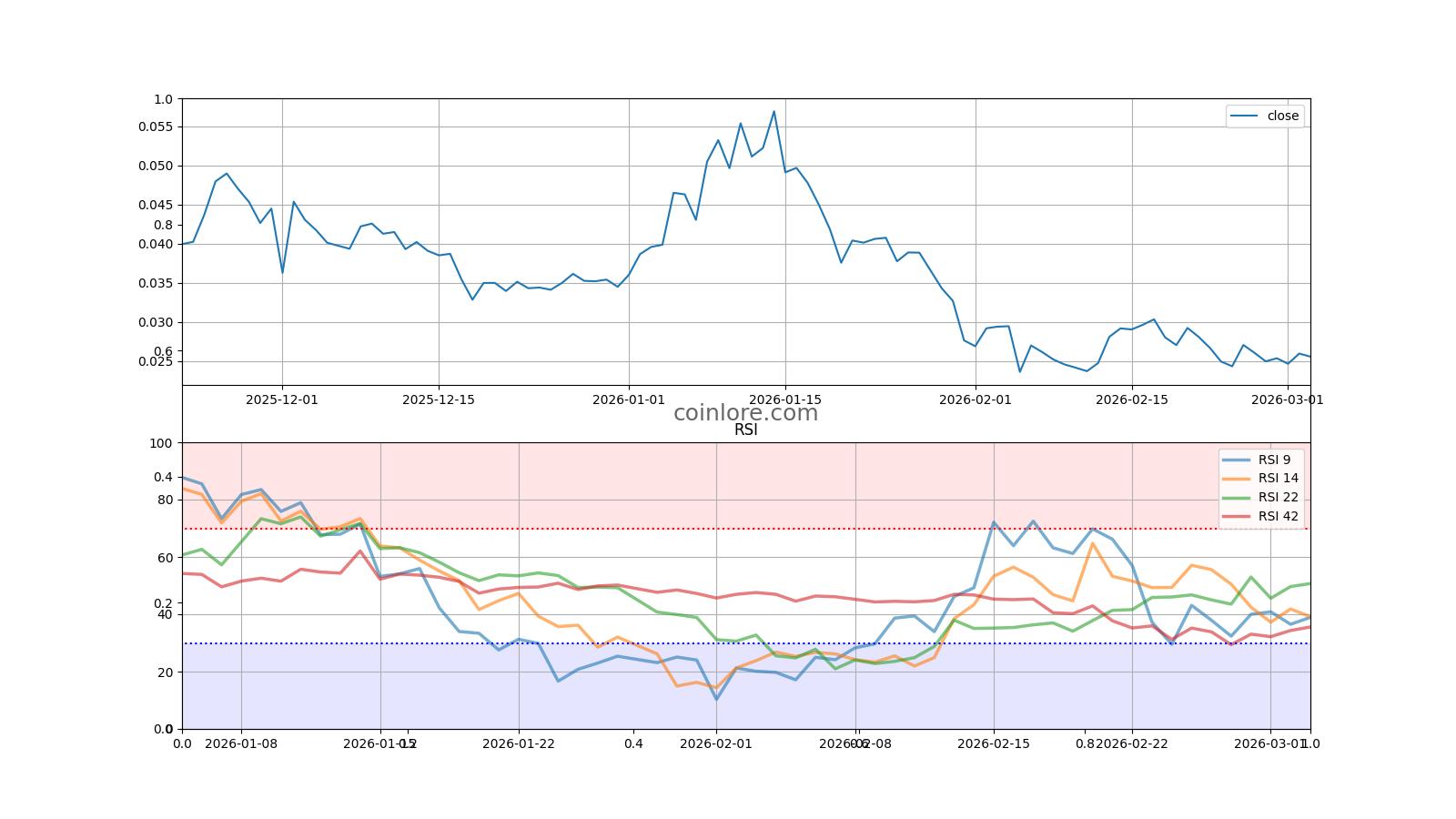 DeepBook Protocol RSI indicator