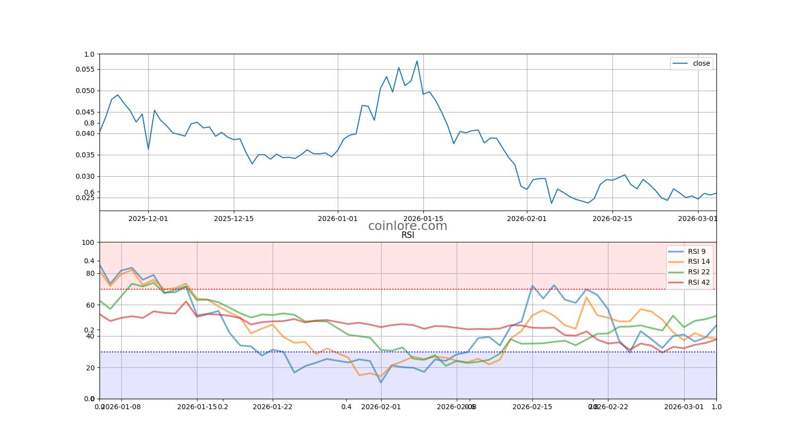 DeepBook Protocol RSI indicator