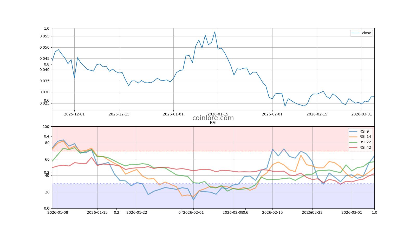 DeepBook Protocol RSI indicator