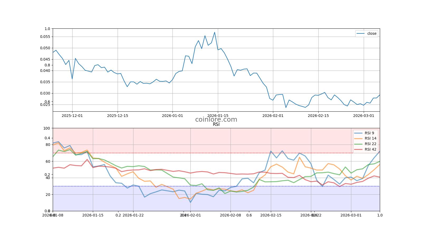 DeepBook Protocol RSI indicator