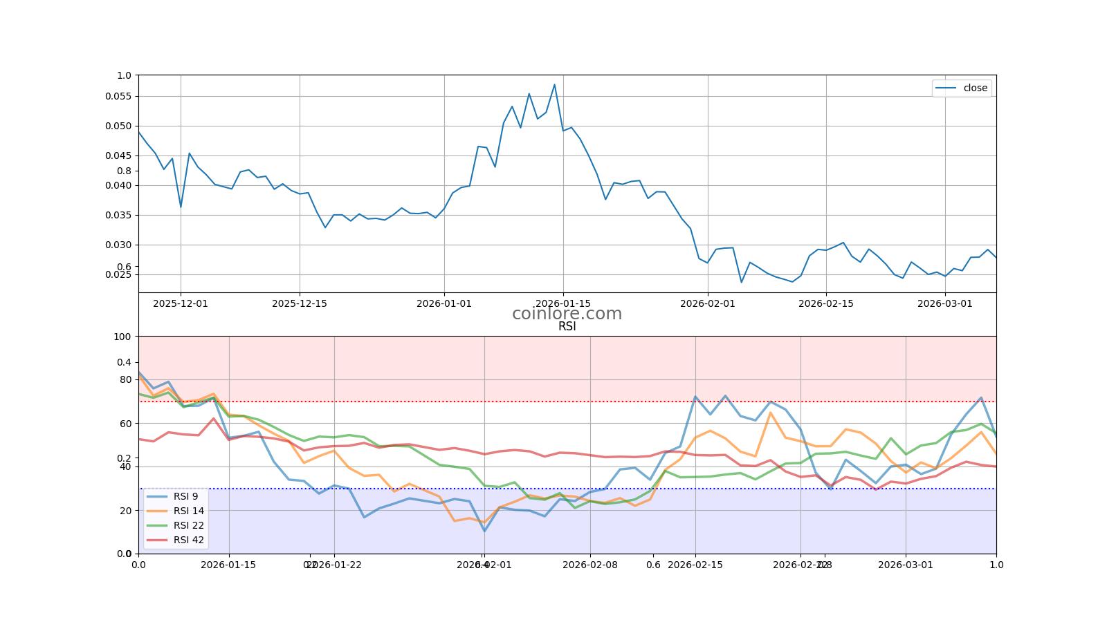 DeepBook Protocol RSI indicator