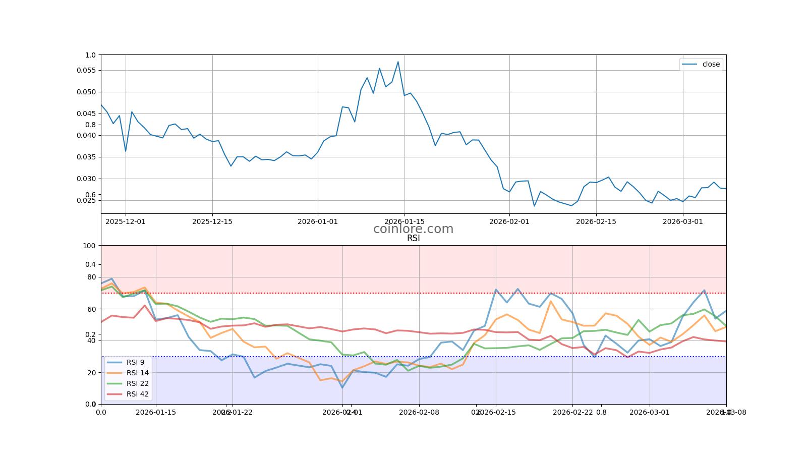 DeepBook Protocol RSI indicator