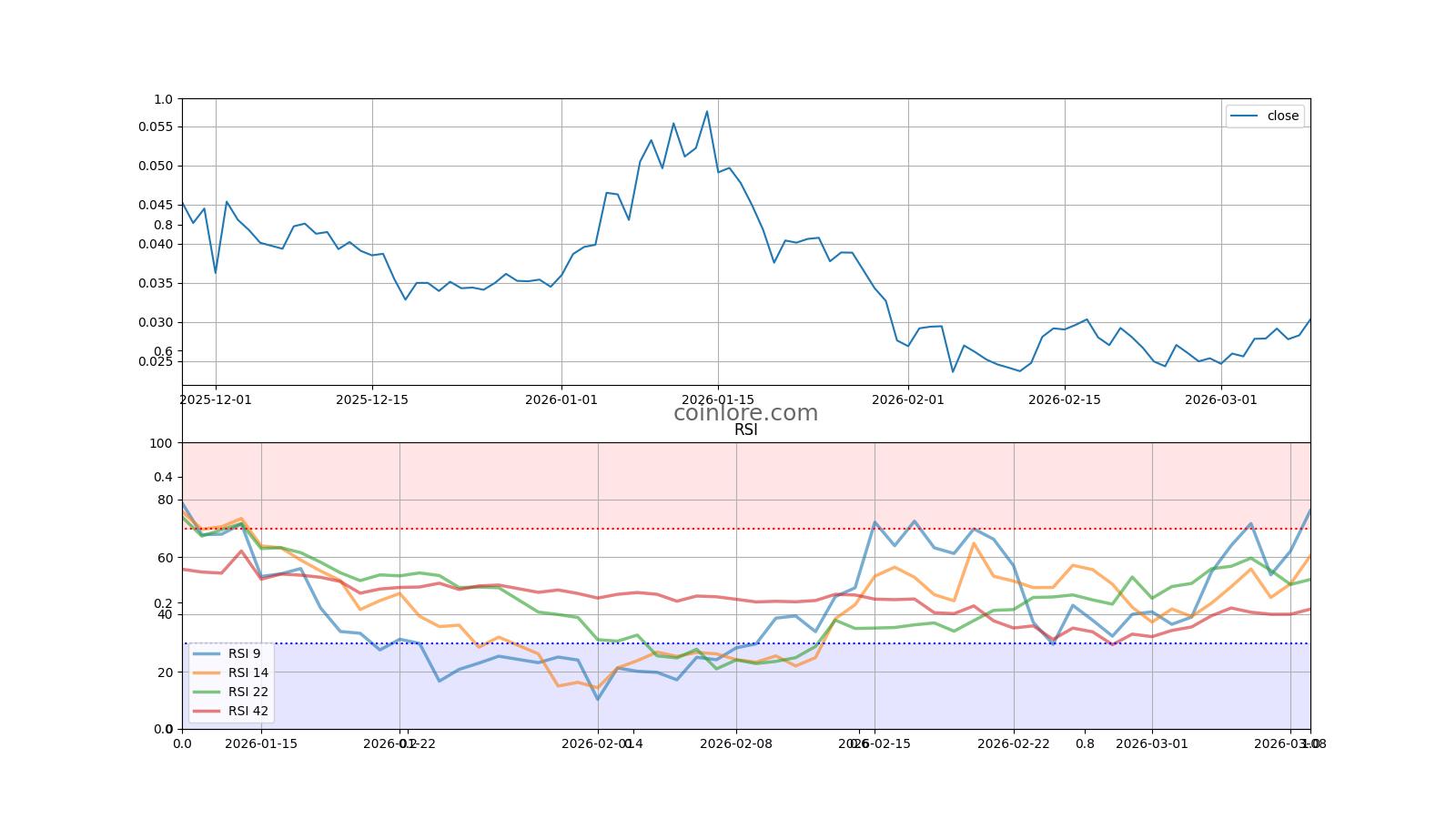 DeepBook Protocol RSI indicator
