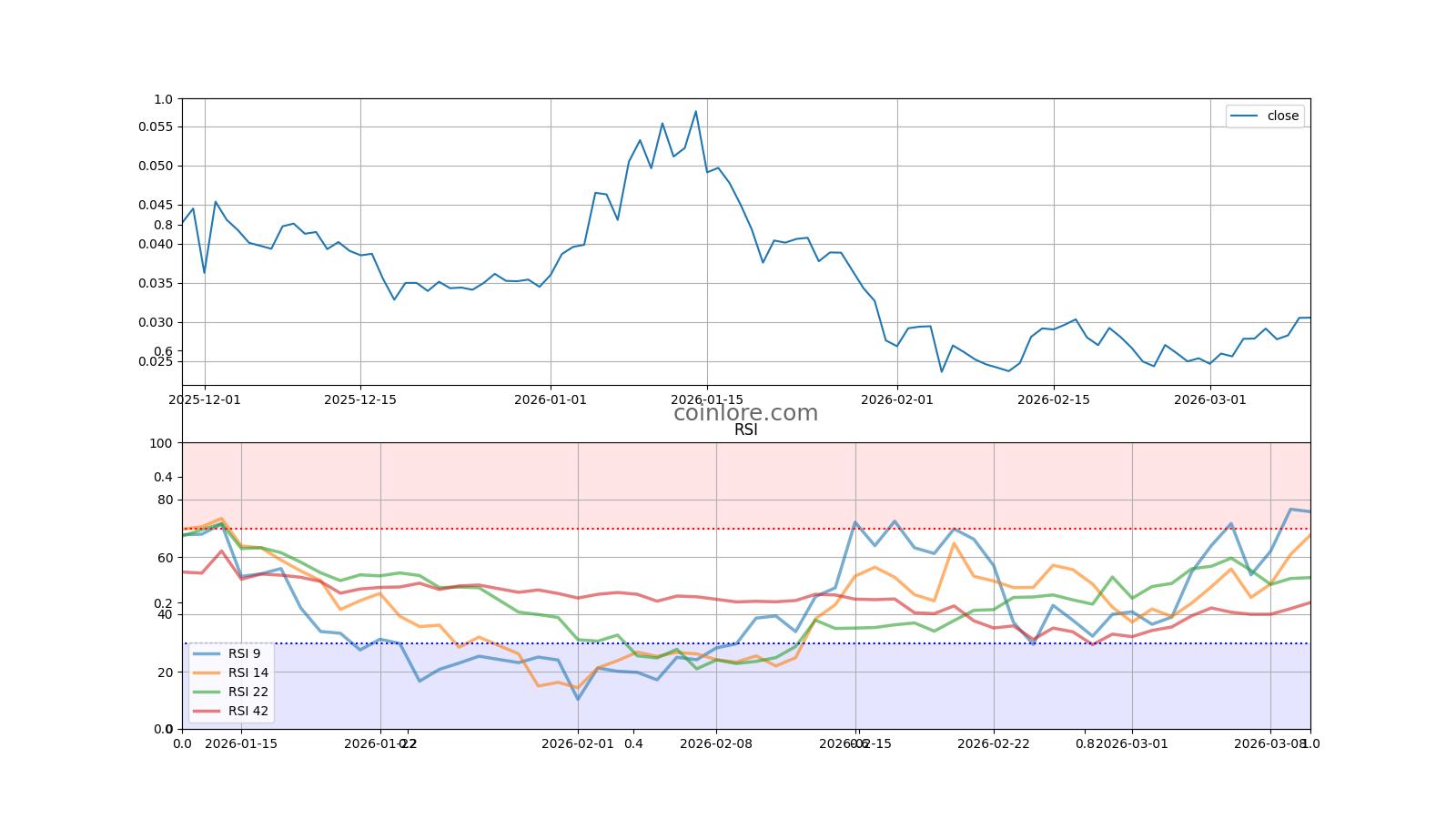 DeepBook Protocol RSI indicator
