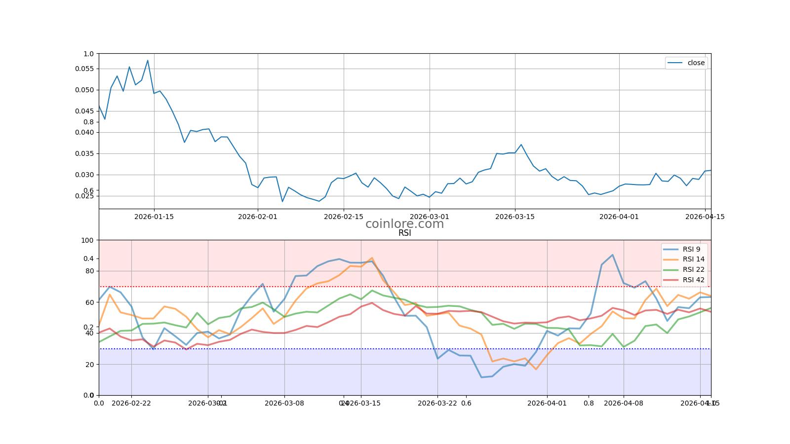 DeepBook Protocol RSI indicator