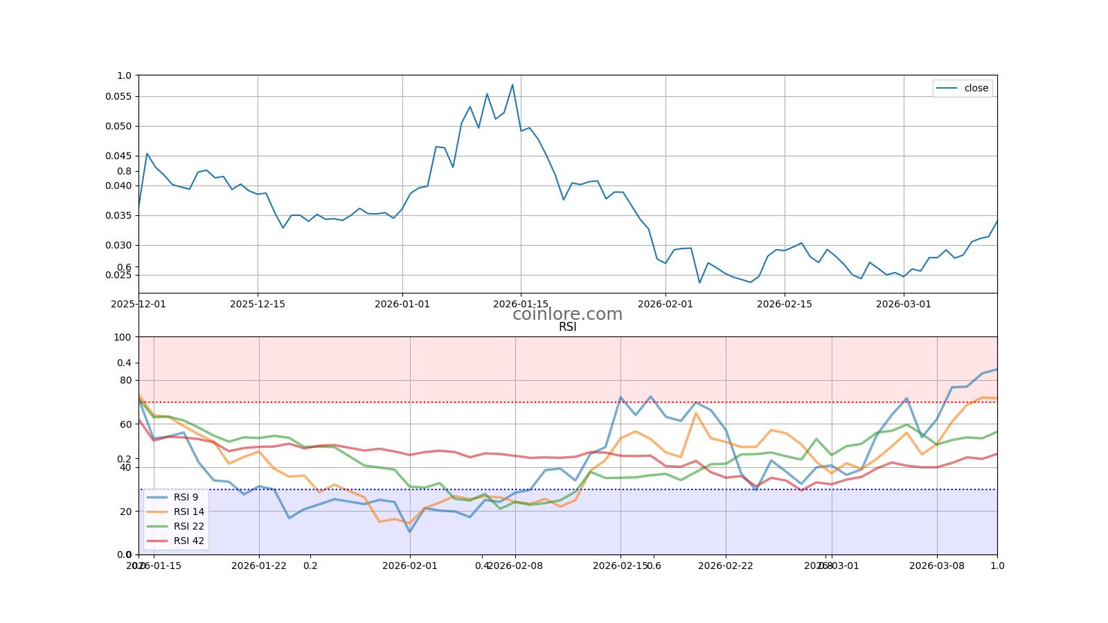 DeepBook Protocol RSI indicator