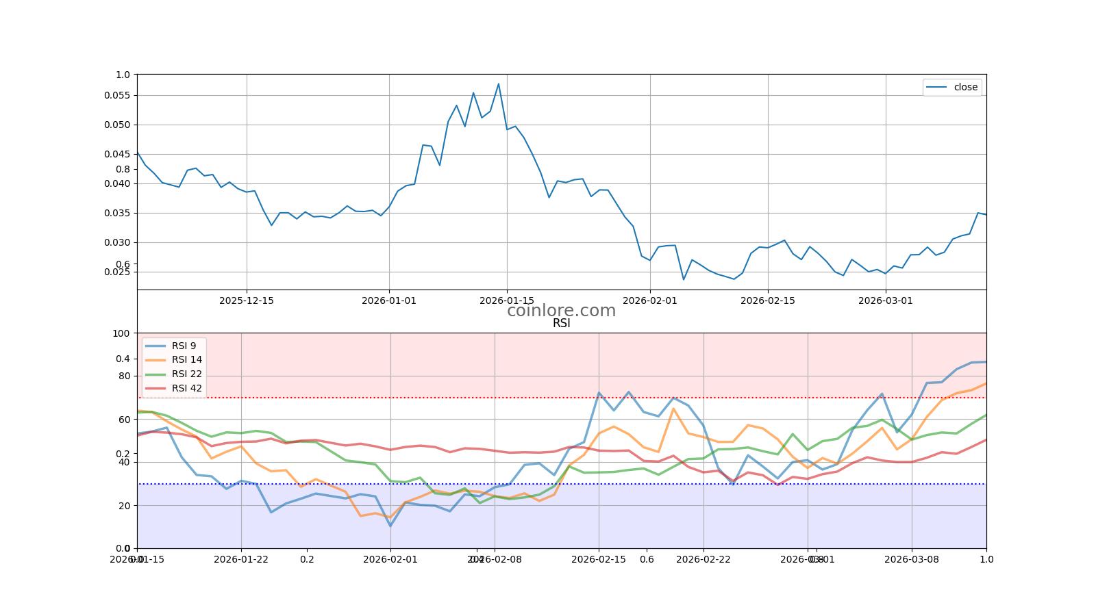 DeepBook Protocol RSI indicator